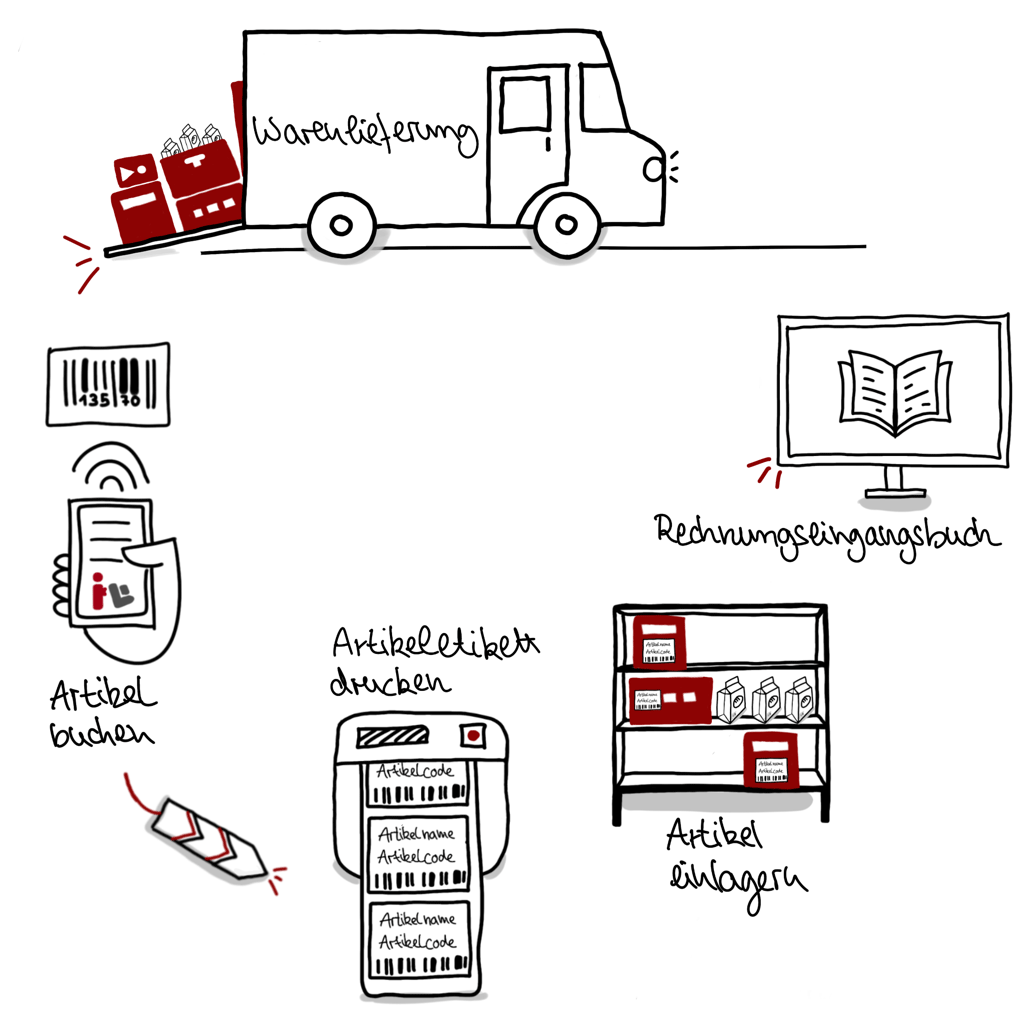 Warenwirtschaft – Softwarelösungen – Warenwirtschaft – eCommerce – Logistik – dbFakt GmbH